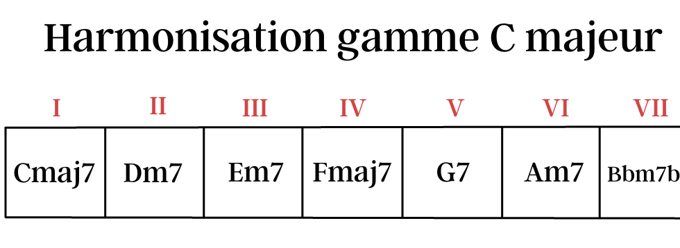 Travailler les arpèges de la gamme majeure - Guitare Exploration